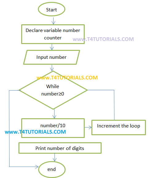 Program To Find The Total Number Of Digits In C C Plus Plus C CPP 
