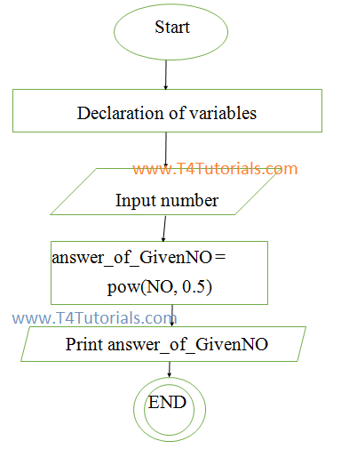 Progrm To Find The Squar Root Of A Number In C Cpp cplus Plus 